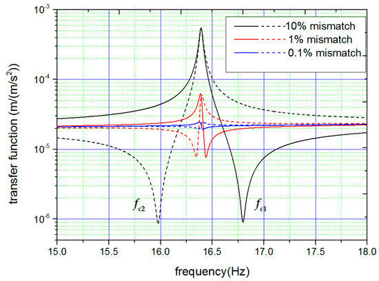 Tuning the Stiffness Balance Using Characteristic Frequencies as a ...