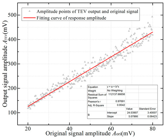 Sensors | Free Full-Text | Partial Discharge Monitoring on Metal ...