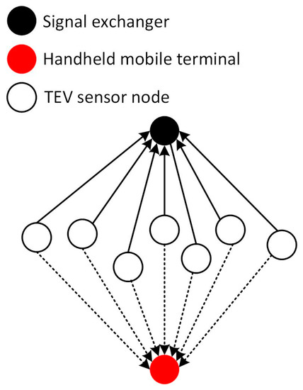 Sensors | Free Full-Text | Partial Discharge Monitoring on Metal ...