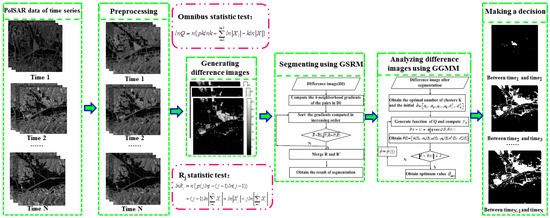 An Unsupervised Change Detection Method Using Time-Series of PolSAR Images from Radarsat-2 and ...