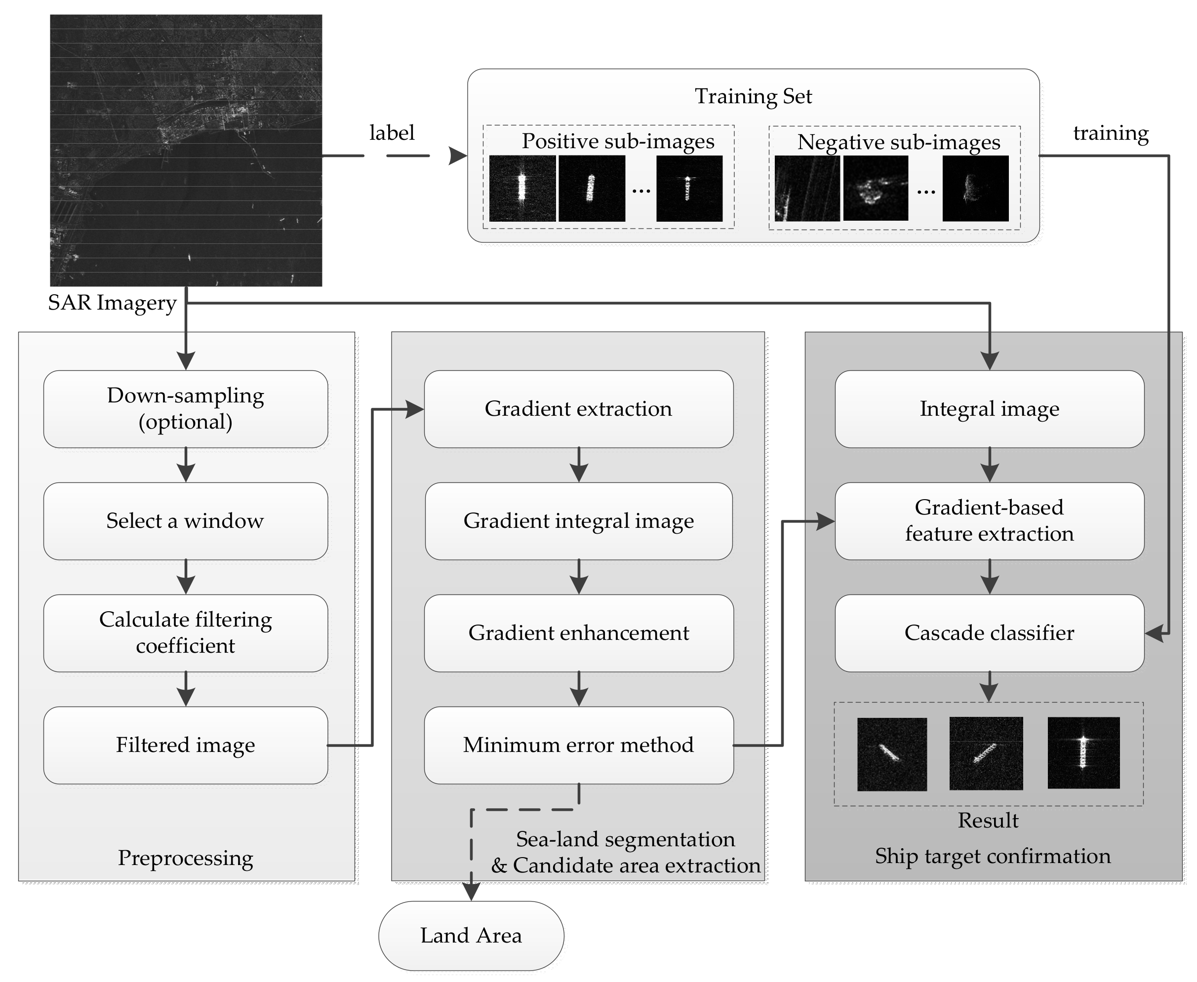 Sensors | Free Full-Text | A Novel Ship Detection Method Based on ...