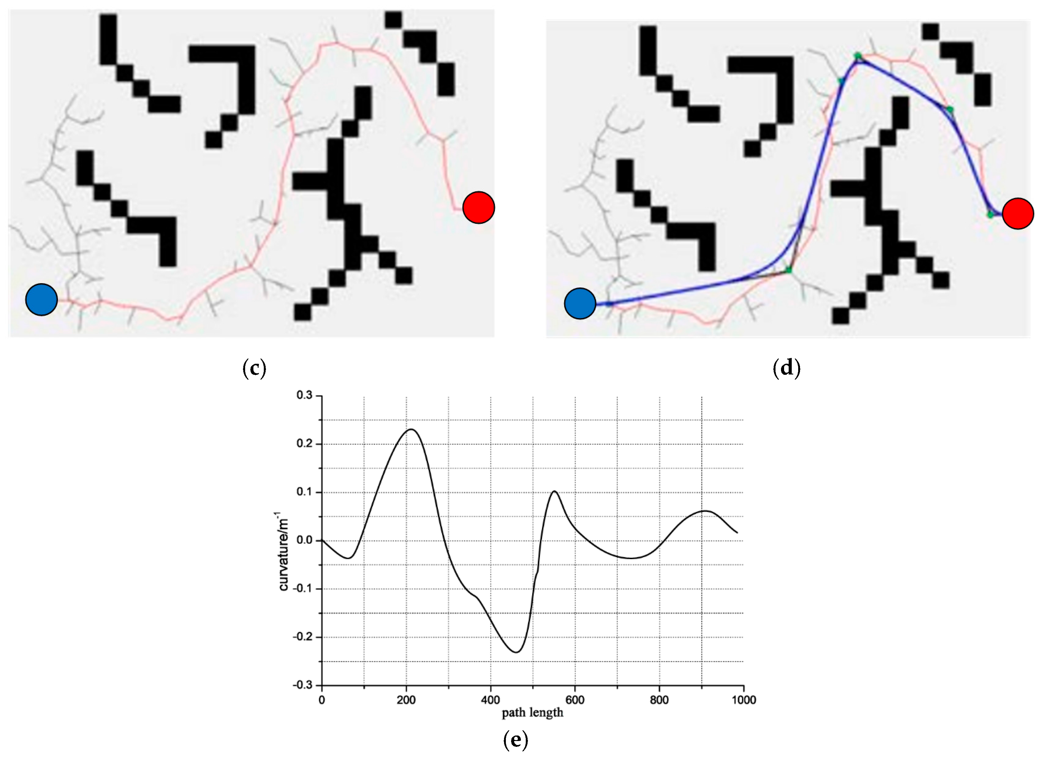 Sensors Free Full Text A Method On Dynamic Path Planning For