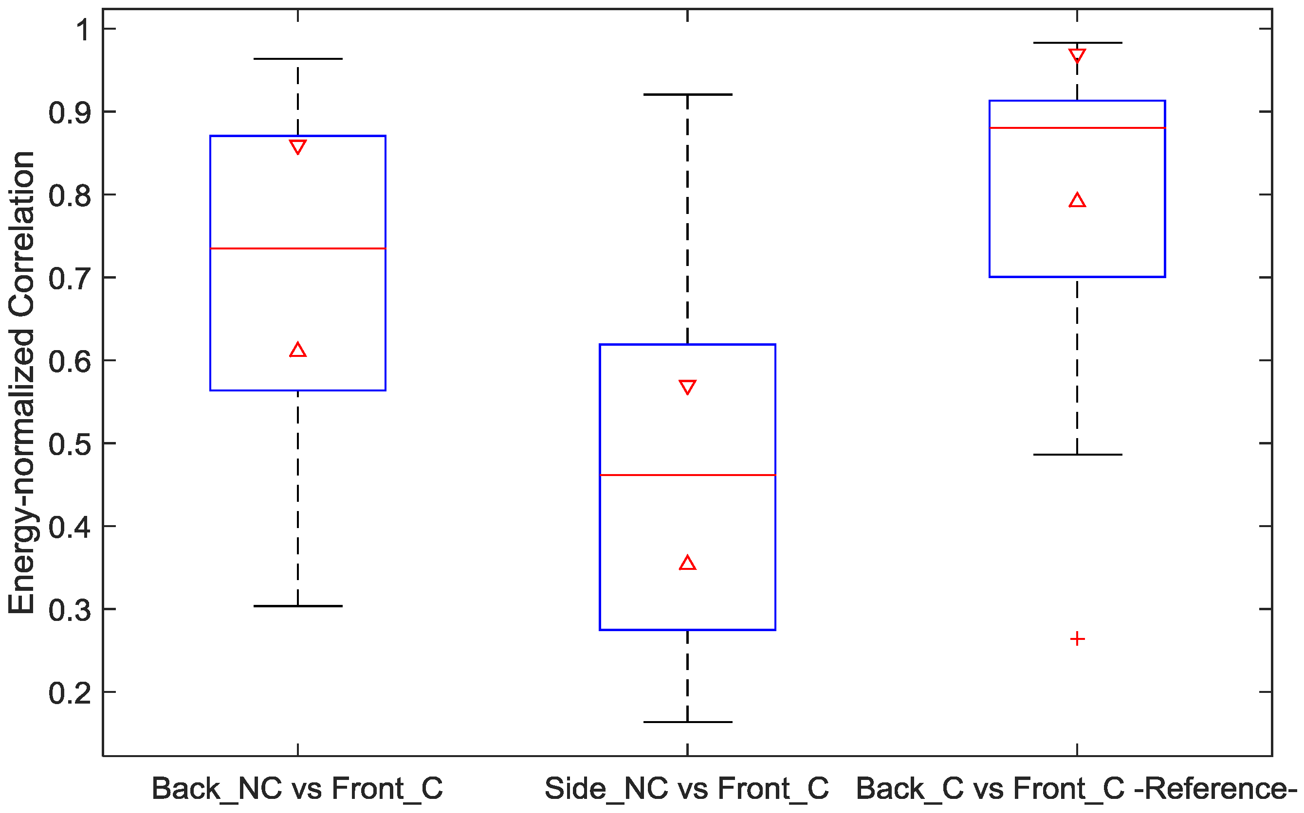 Sensors | Free Full-Text | Evaluation of a Multichannel Non-Contact ECG ...