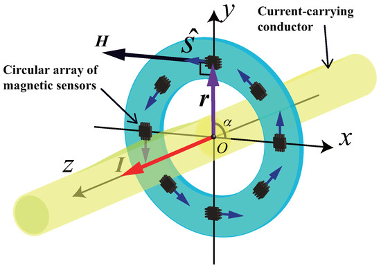 Circular Array of Magnetic Sensors for Current Measurement: Analysis ...
