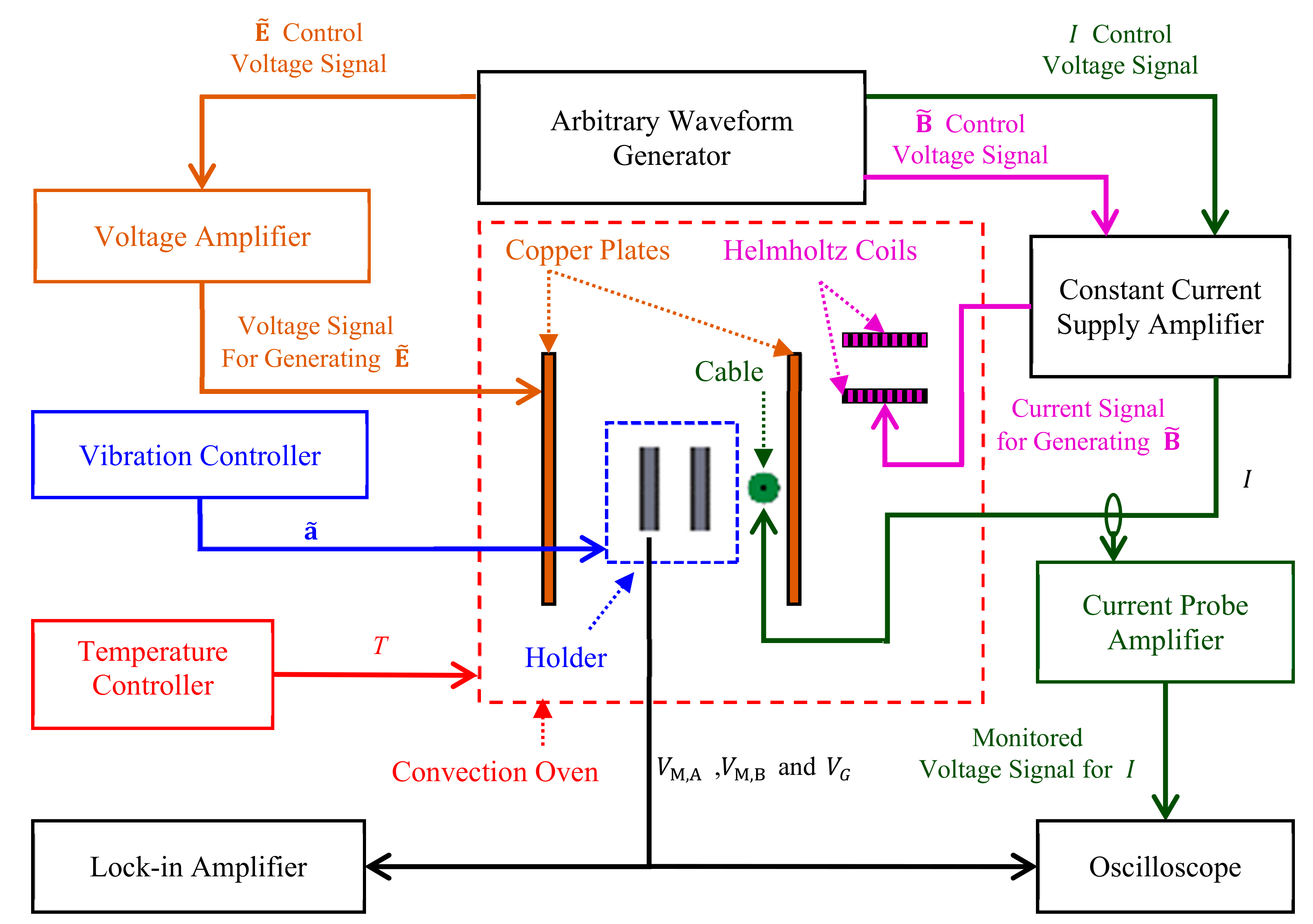 Gradient-Type Magnetoelectric Current Sensor with Strong Multisource ...