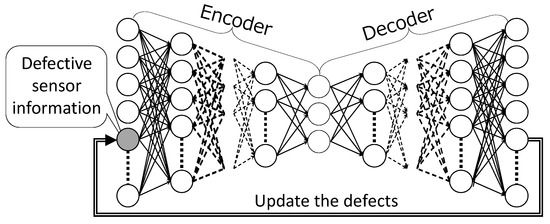 Sensors | Free Full-Text | Defect-Repairable Latent Feature Extraction of Driving Behavior via a ...