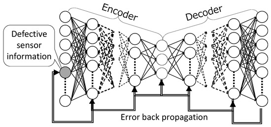 Sensors | Free Full-Text | Defect-Repairable Latent Feature Extraction of Driving Behavior via a ...