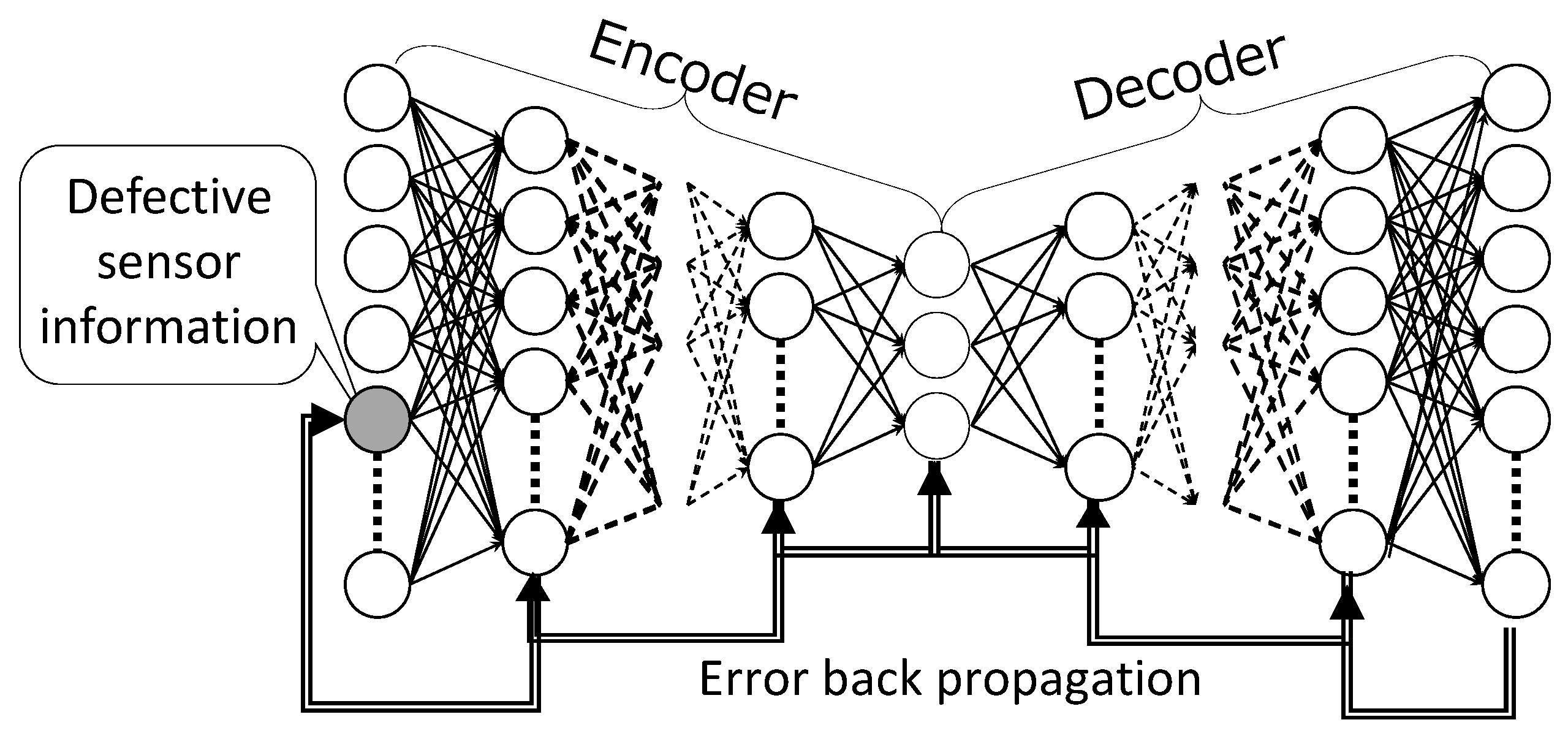 Sensors | Free Full-Text | Defect-Repairable Latent Feature Extraction of Driving Behavior via a ...