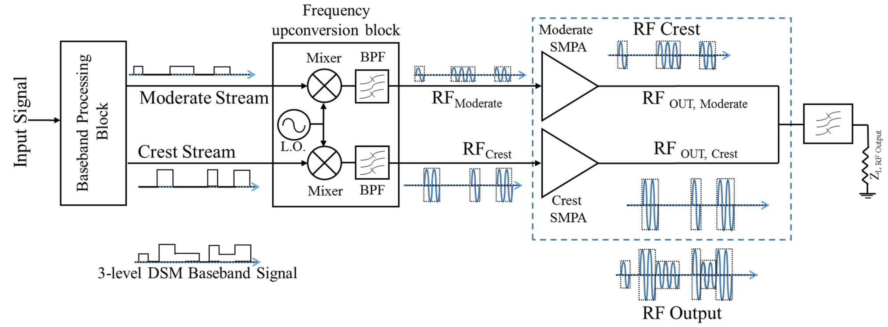 Sensors | Free Full-Text | Three-Level De-Multiplexed Dual-Branch ...