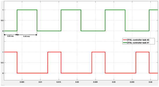 Sensors | Free Full-Text | A Model-Driven Co-Design Framework for Fusing Control and Scheduling ...