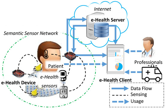 Sensors | Free Full-Text | Design and Implementation of e-Health System Based on Semantic Sensor ...