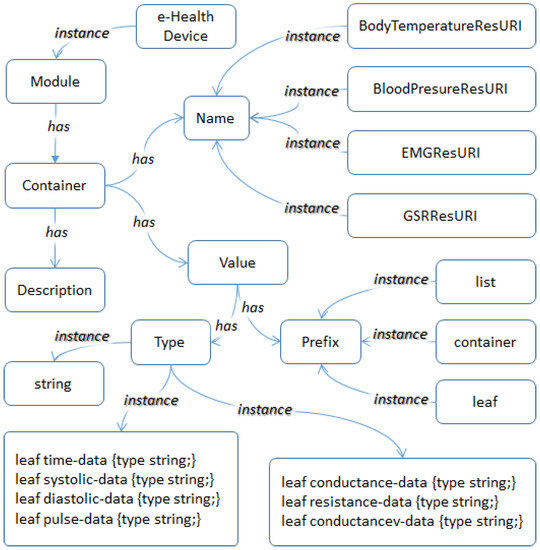 Sensors | Free Full-Text | Design and Implementation of e-Health System Based on Semantic Sensor ...