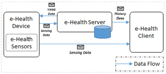 Sensors | Free Full-Text | Design and Implementation of e-Health System Based on Semantic Sensor ...