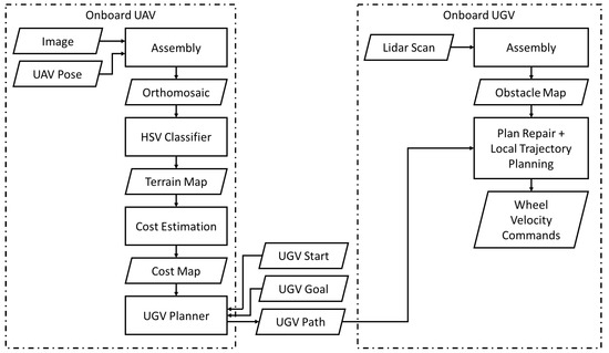 Online Aerial Terrain Mapping for Ground Robot Navigation