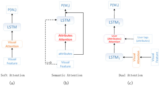 Sensors | Free Full-Text | Social Image Captioning: Exploring Visual ...