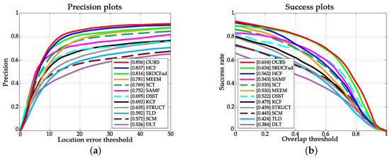 Adaptive Correlation Model for Visual Tracking Using Keypoints Matching and Deep Convolutional ...