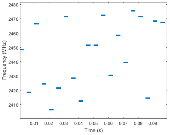 A Method for Dynamically Selecting the Best Frequency Hopping Technique in Industrial Wireless ...