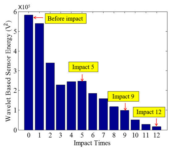 Study of Impact Damage in PVA-ECC Beam under Low-Velocity Impact ...