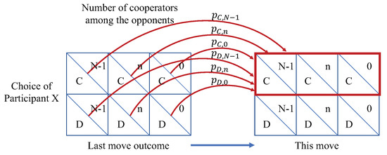 Sensors | Free Full-Text | Towards an Iterated Game Model with Multiple ...