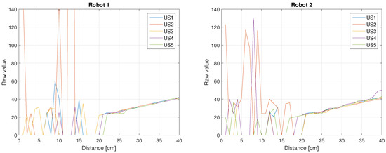 A Neural Network Approach for Building An Obstacle Detection Model by Fusion of Proximity ...