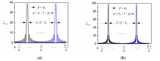 Sensors | Free Full-Text | Embedding Dimension Selection for Adaptive ...