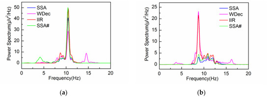 Embedding Dimension Selection for Adaptive Singular Spectrum Analysis of EEG Signal
