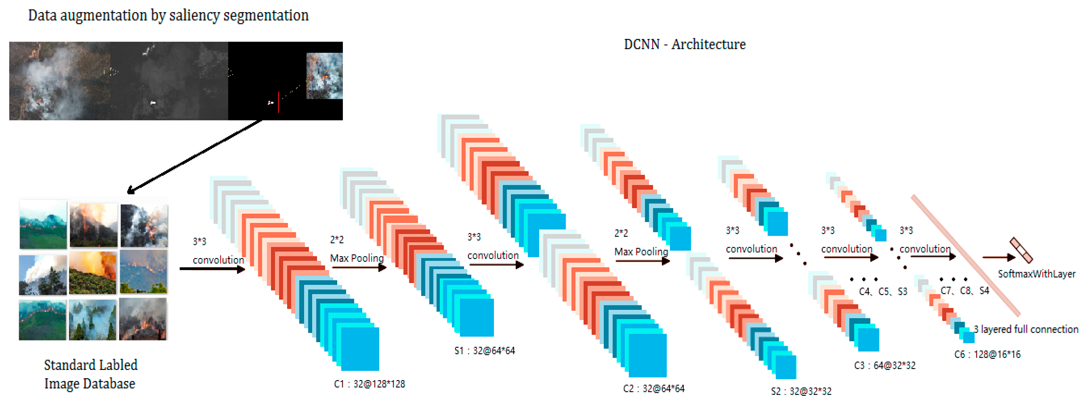 Saliency Detection and Deep Learning-Based Wildfire Identification in UAV Imagery