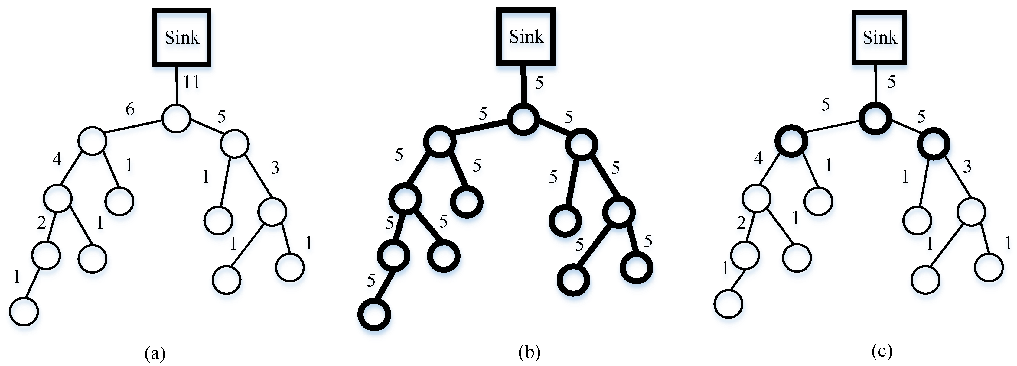 Sensors Free Full Text A Data Gathering Scheme With Joint Routing And Compressive Sensing