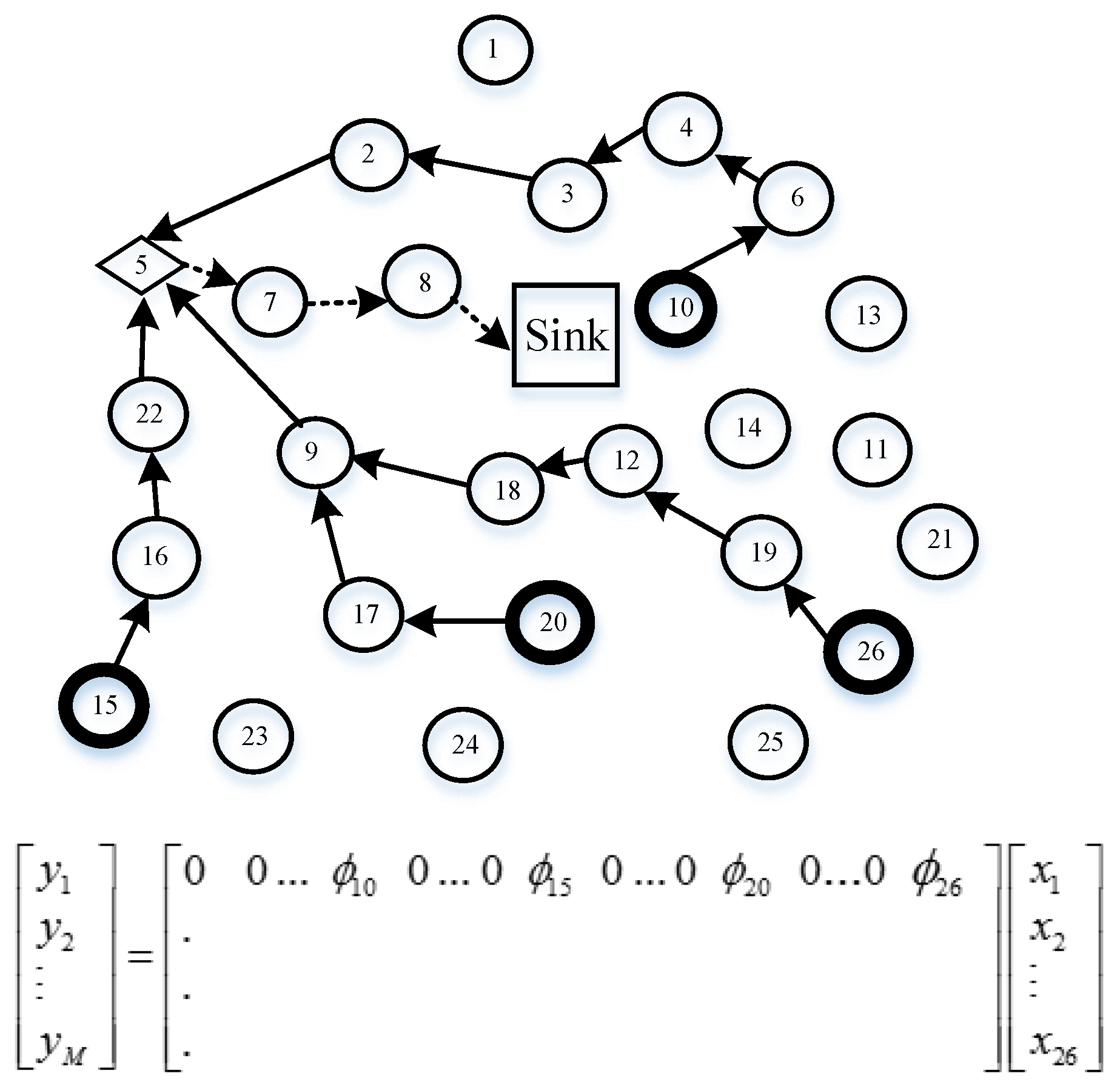 Sensors Free Full Text A Data Gathering Scheme With Joint Routing And Compressive Sensing