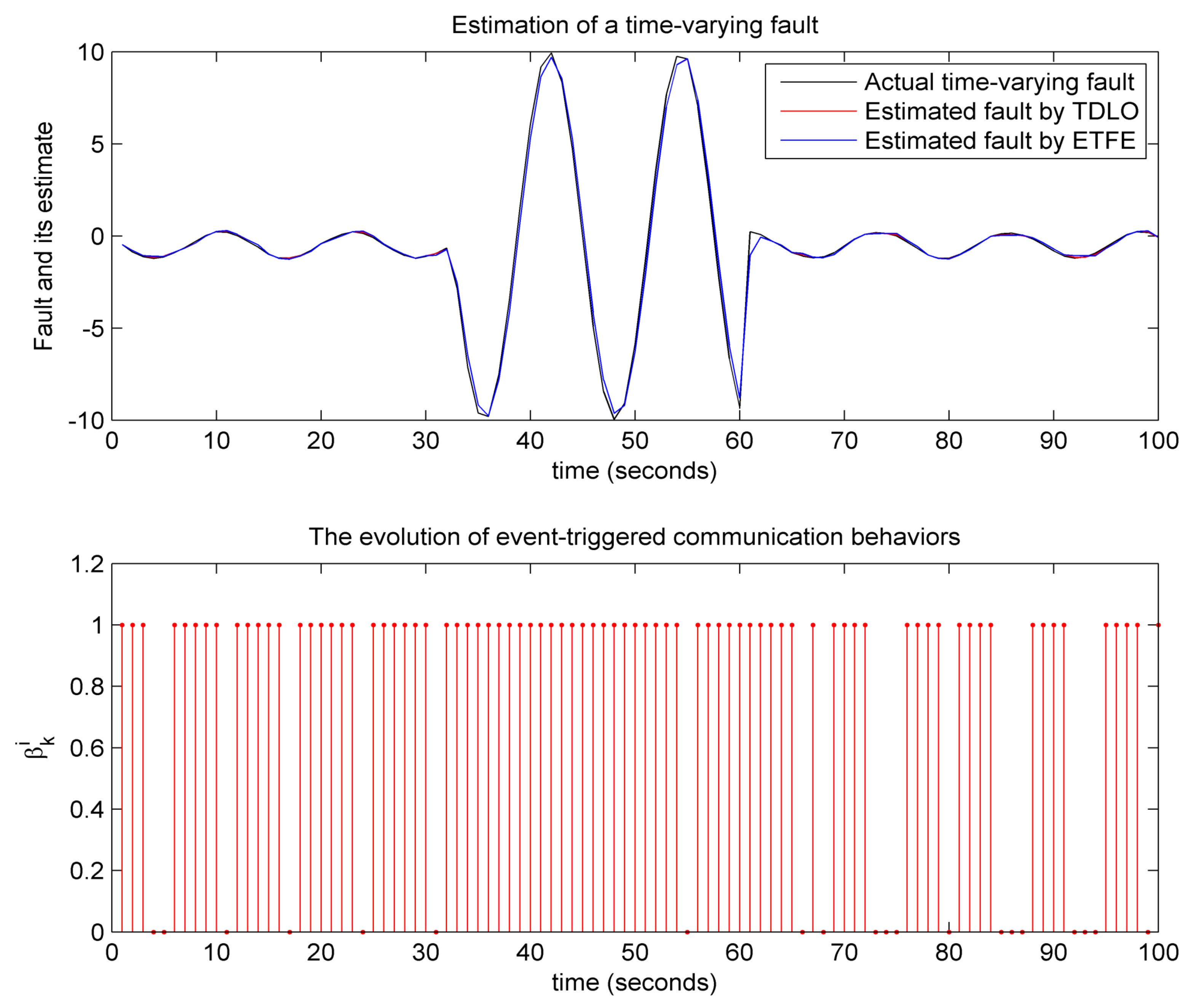 Event-Triggered Fault Estimation for Stochastic Systems over Multi-Hop Relay Networks with ...
