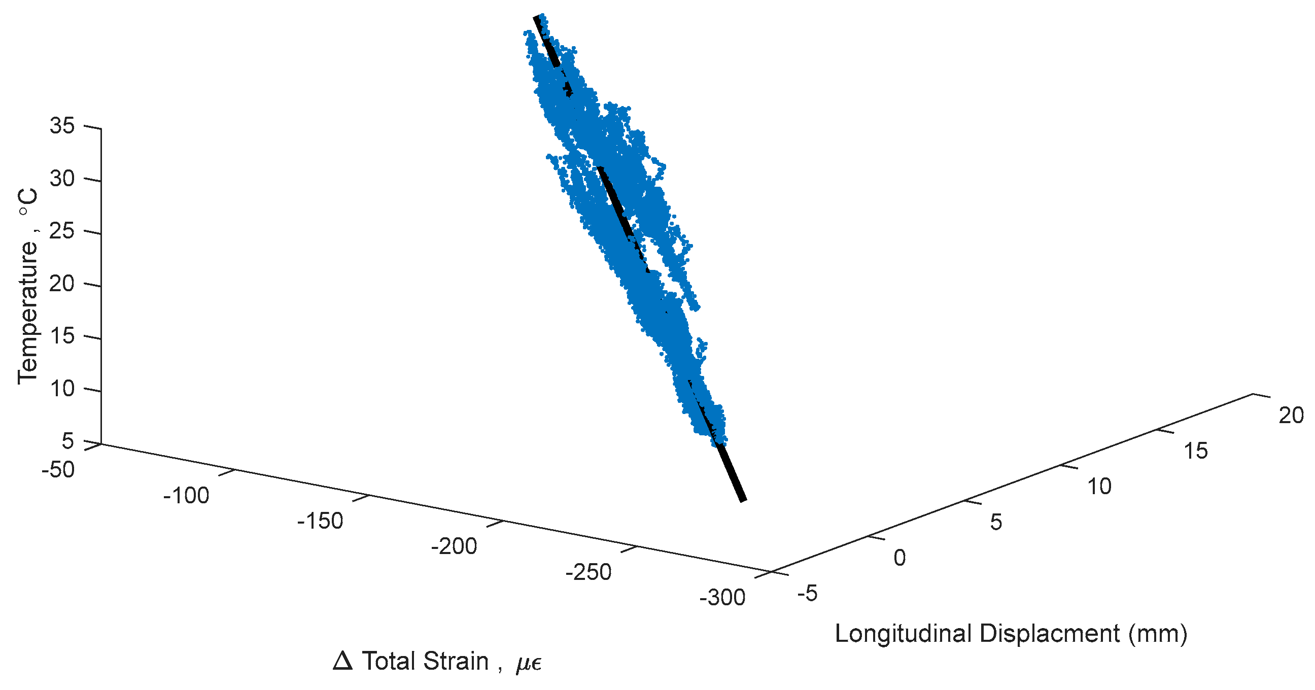 Identifying Time Periods of Minimal Thermal Gradient for Temperature ...
