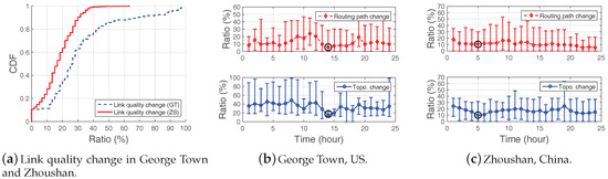 Sensors | Free Full-Text | LESS: Link Estimation with Sparse Sampling in Intertidal WSNs