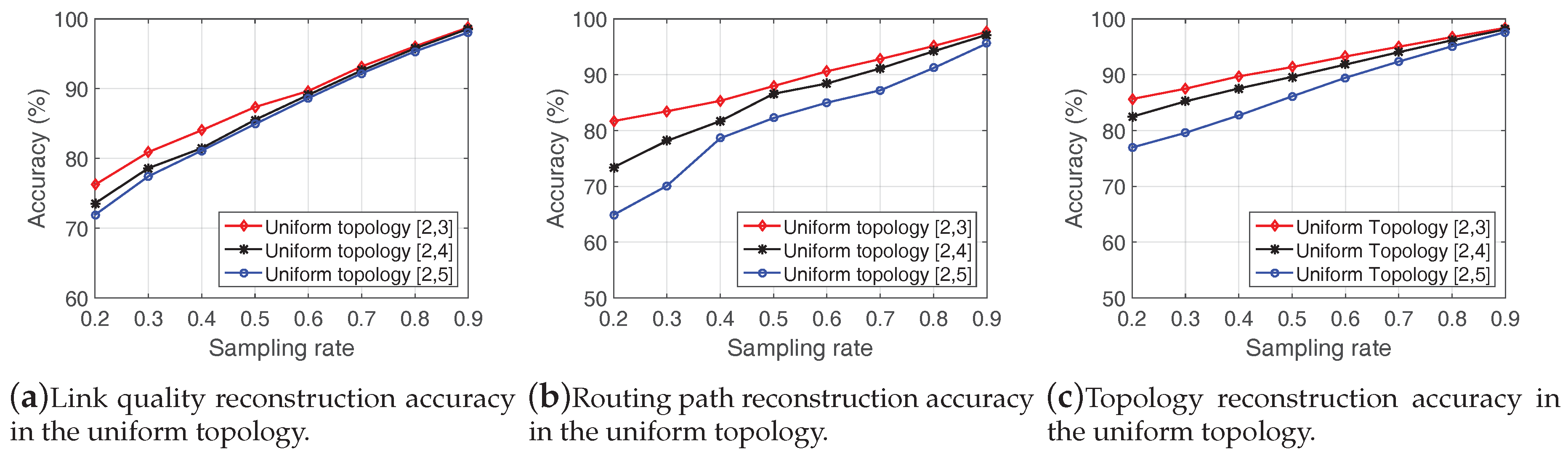 Sensors | Free Full-Text | LESS: Link Estimation with Sparse Sampling in Intertidal WSNs