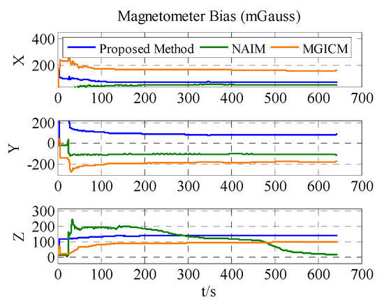 Magnetometer and Gyroscope Calibration Method with Level Rotation