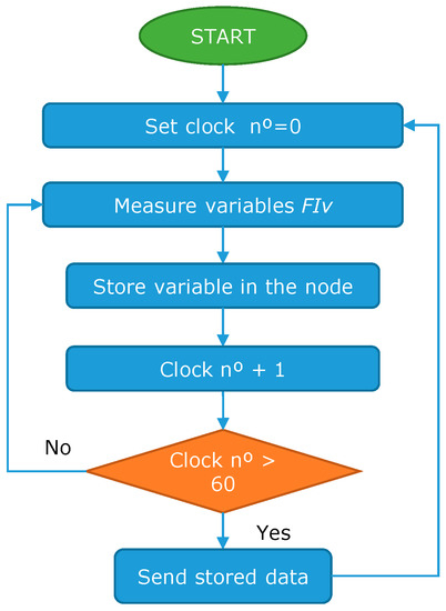 Design and Deployment of Low-Cost Sensors for Monitoring the Water ...