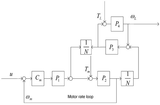 Combining Load and Motor Encoders to Compensate Nonlinear Disturbances ...