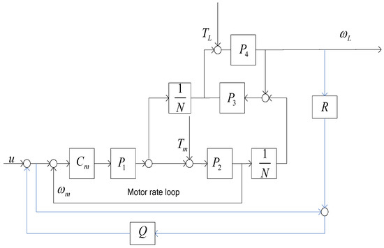 Combining Load and Motor Encoders to Compensate Nonlinear Disturbances ...