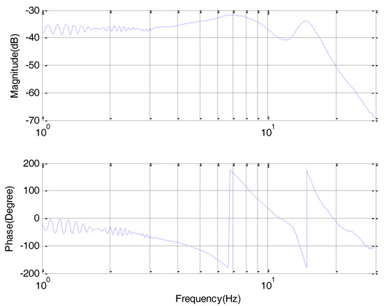 Combining Load and Motor Encoders to Compensate Nonlinear Disturbances ...