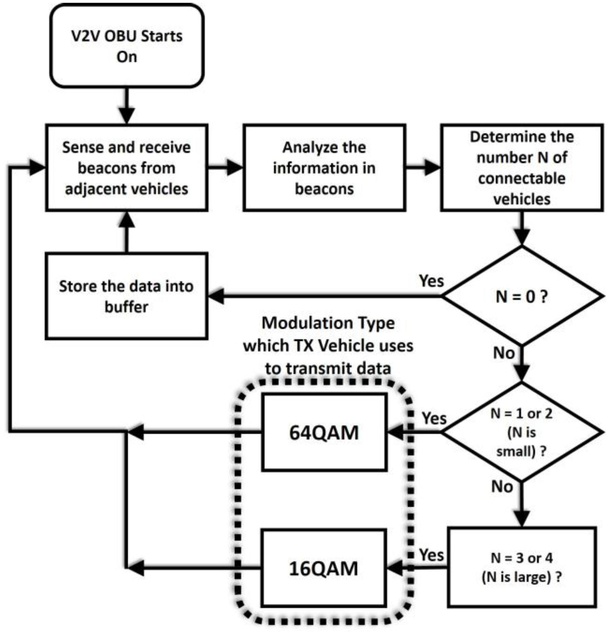 Adjacent Vehicle Number-Triggered Adaptive Transmission for V2V ...
