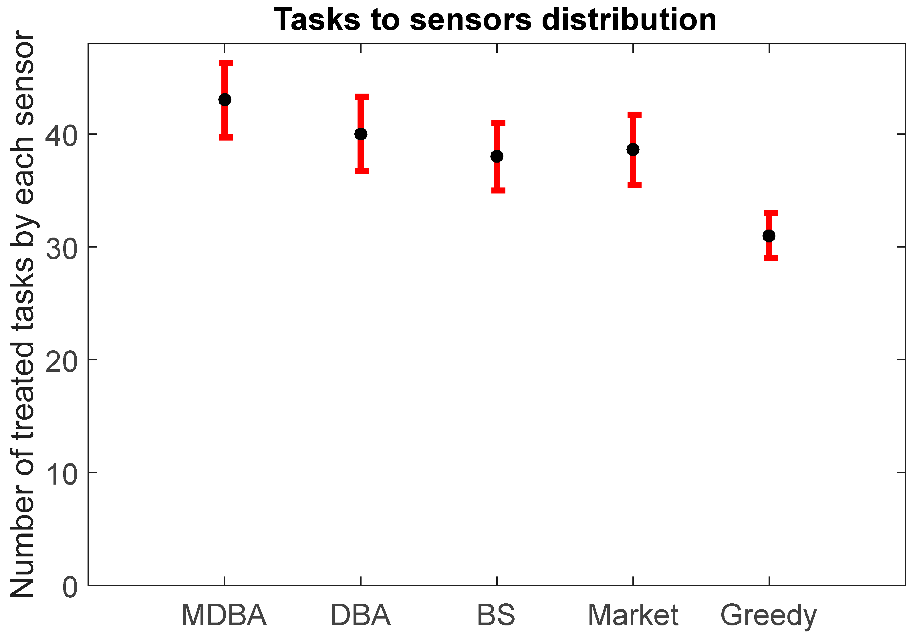 Sensors | Free Full-Text | A Modified Distributed Bees Algorithm for Multi-Sensor Task Allocation