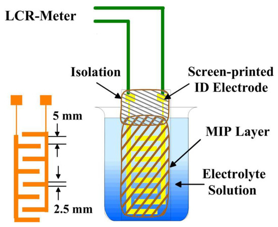 Conductometric Sensor for PAH Detection with Molecularly Imprinted ...
