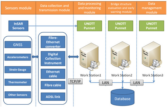 Design and Implementation of a New System for Large Bridge Monitoring—GeoSHM