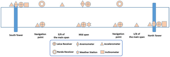 Design and Implementation of a New System for Large Bridge Monitoring—GeoSHM
