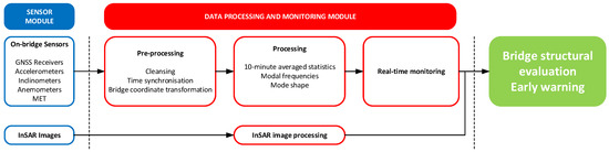 Design and Implementation of a New System for Large Bridge Monitoring—GeoSHM