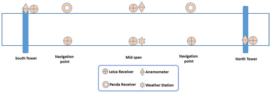Design and Implementation of a New System for Large Bridge Monitoring—GeoSHM