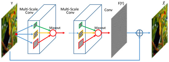 Single Image Super-Resolution Based on Multi-Scale Competitive ...