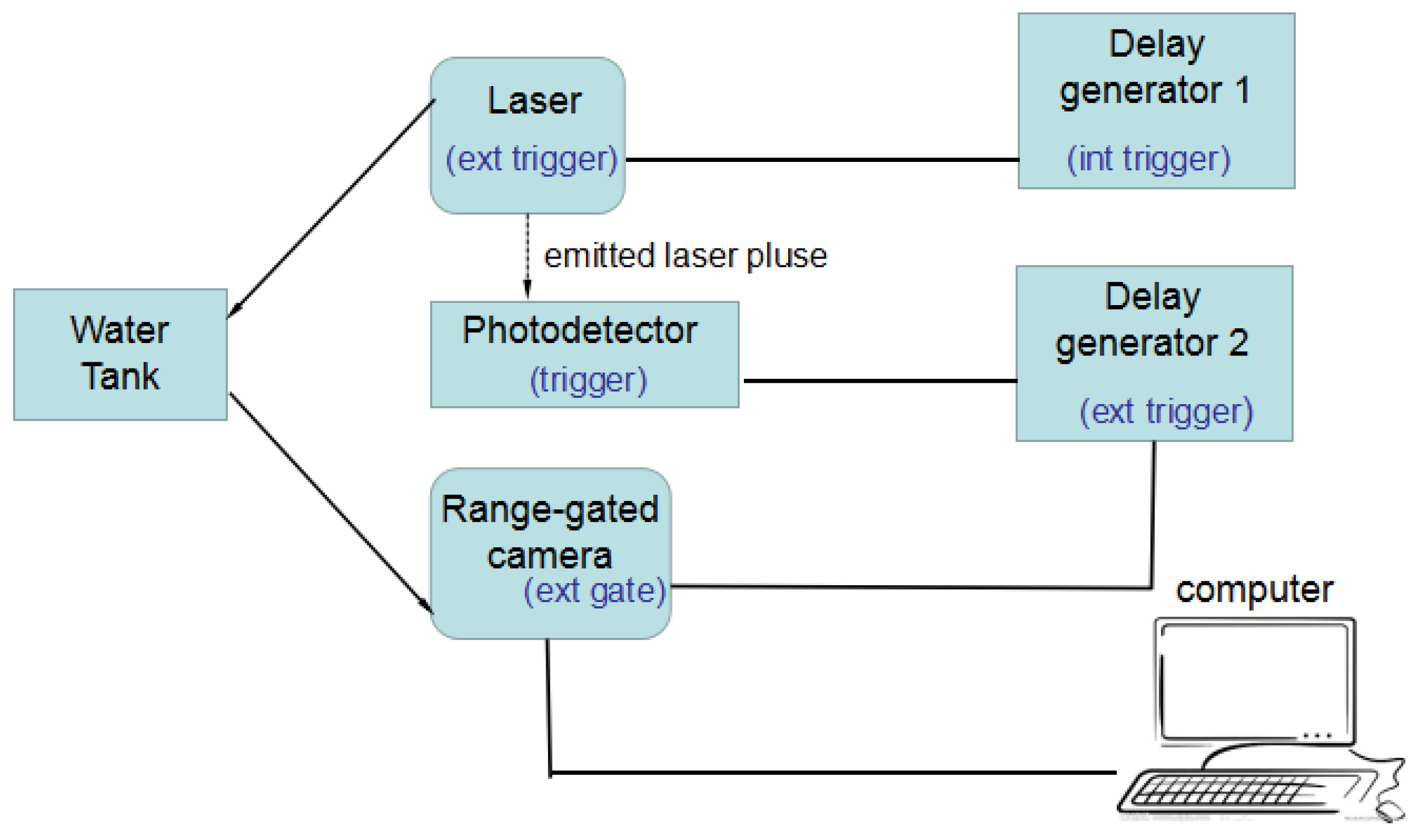 Underwater Turbulence Detection Using Gated Wavefront Sensing Technique