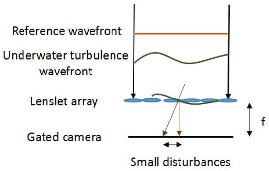 Underwater Turbulence Detection Using Gated Wavefront Sensing Technique