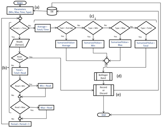 Sensors Free Full Text Data Summarization In The Node By Parameters Dsnp Local Data