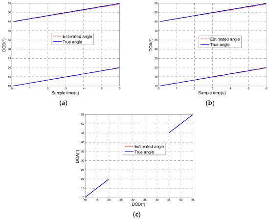 Multi-Target Angle Tracking Algorithm for Bistatic Multiple-Input Multiple-Output (MIMO) Radar ...